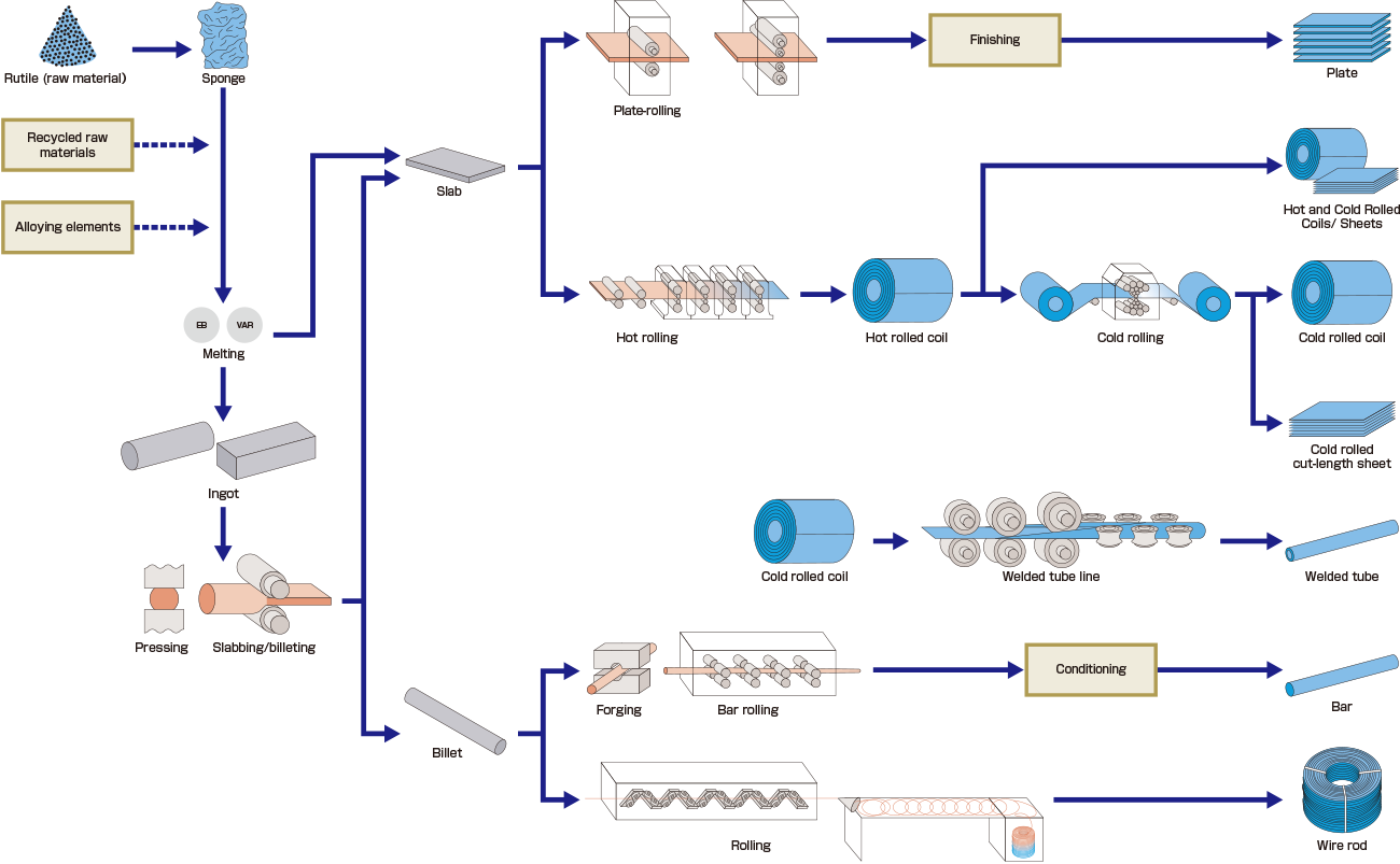 Titanium Production Processes