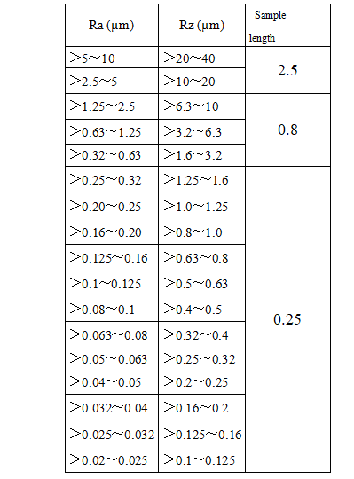 Surface Roughness Testing Cut off Length assessment Length, Tracing ...