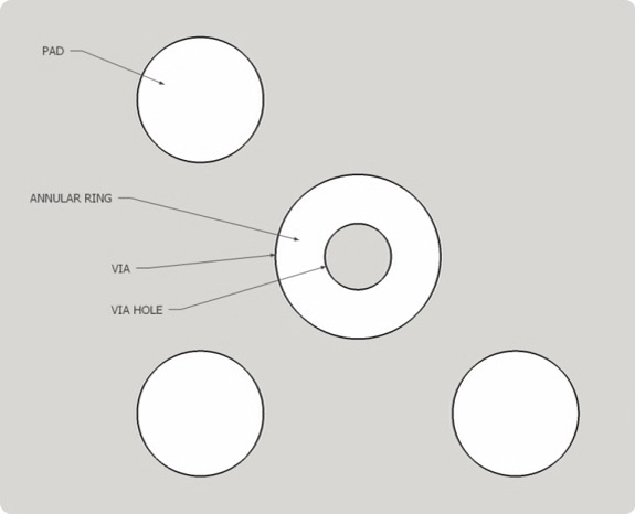 Methods of Routing Traces from BGA Footprints- Escaping BGAs