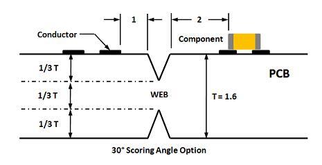 Different types of PCB Panel