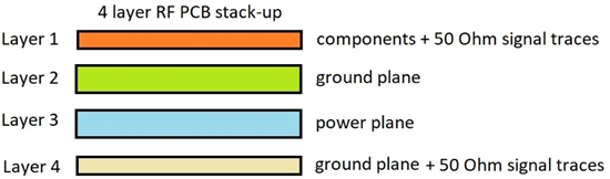 Routing guidelines for RF PCB boards