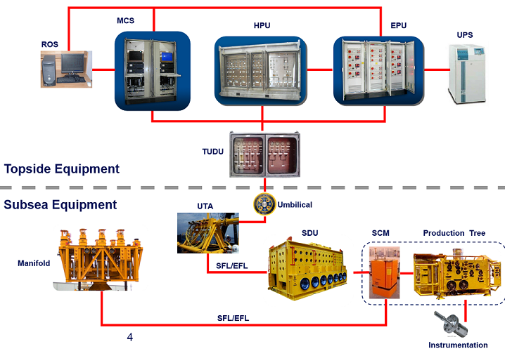 Subsea Umbilicals