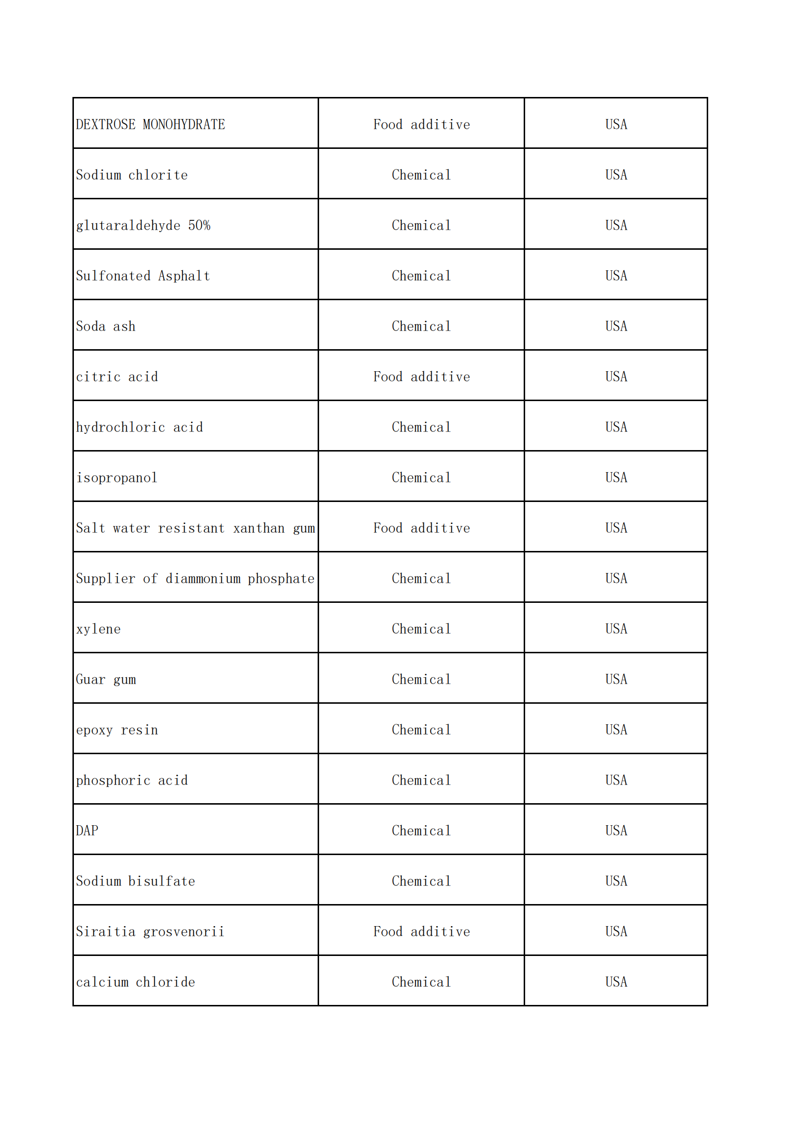 A company specializing in supplying chemical raw materials chemical
