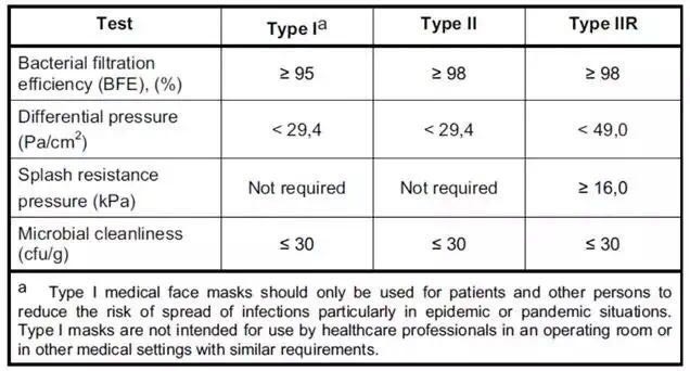 Type I III CE Medical Face Mask Disposable Protective 3 Layer Non-Woven ...