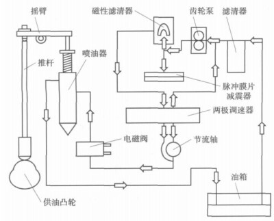 Principle and common troubleshooting of PT fuel system for Cummins ...