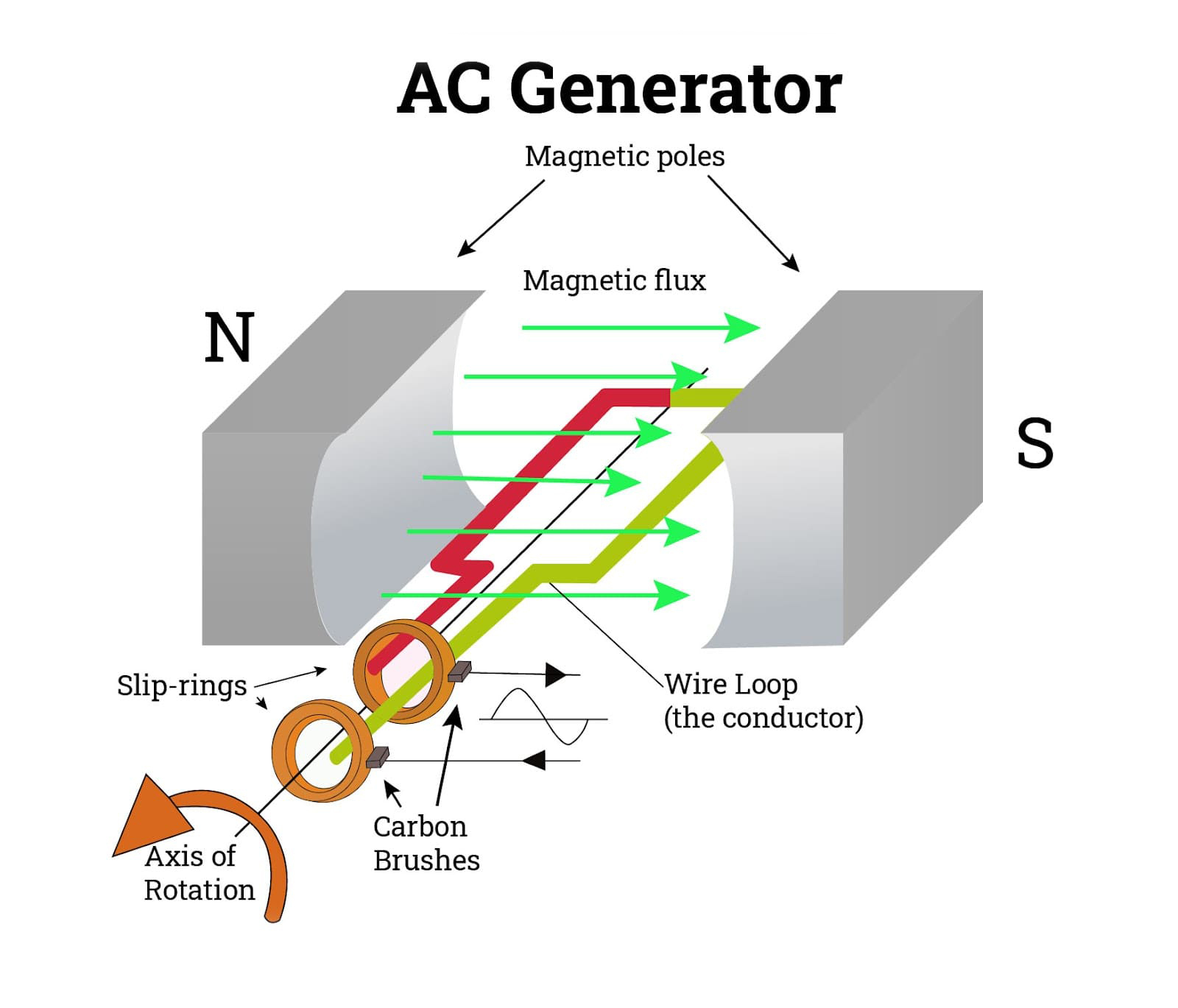 Takes an in-depth look at AC power supplies