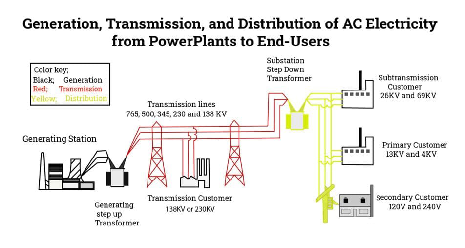 Takes an in-depth look at AC power supplies