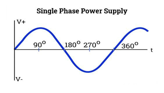Takes an in-depth look at AC power supplies