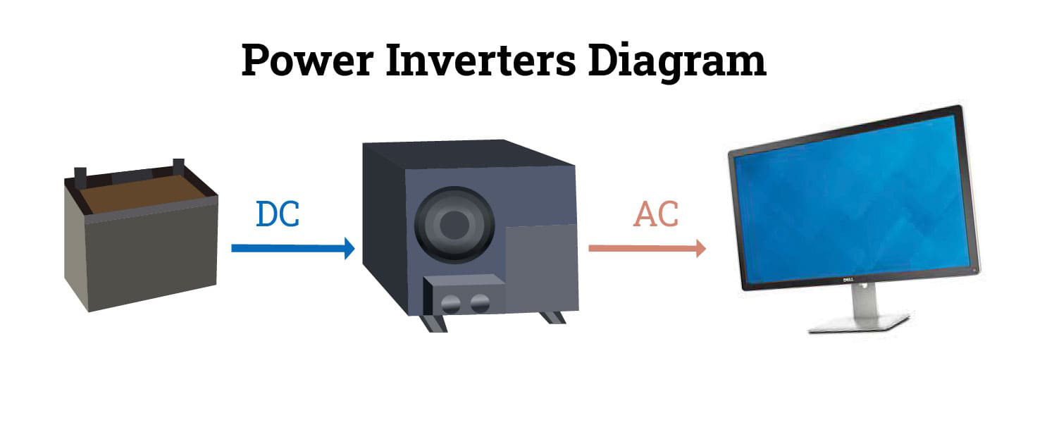 Takes an in-depth look at AC power supplies