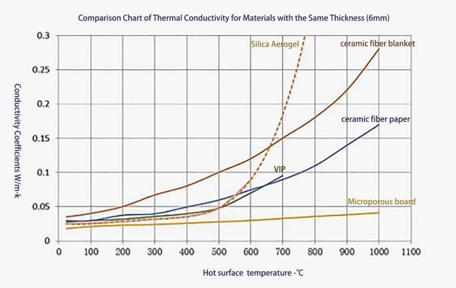 Comparison Chart of Thermal Conductivity for refractory Materials