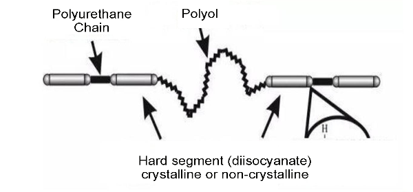 What are Polyurethane Chain Extenders/Crosslinkers?