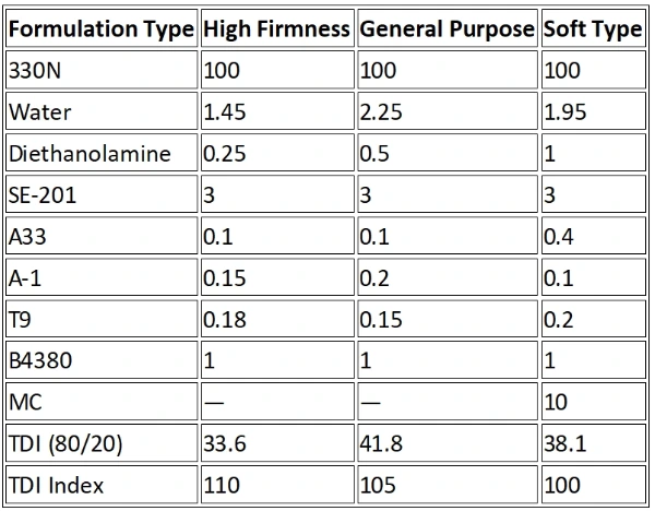 How is conventional high resilience (HR) foam produced?