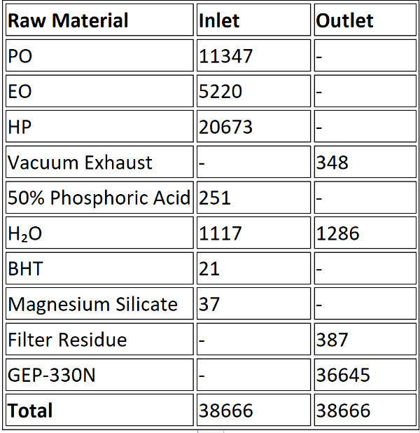 What Are the Material Balance, Raw Material Consumption, and Energy ...