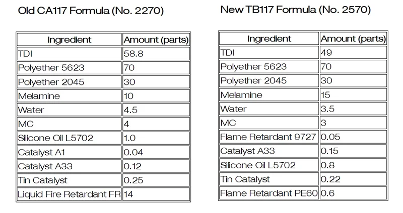What Are the Differences Between Old and New US Fire Retardant Foam ...