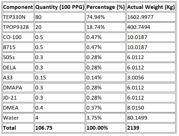 Practical Formulations for Molded High Resilience Foam