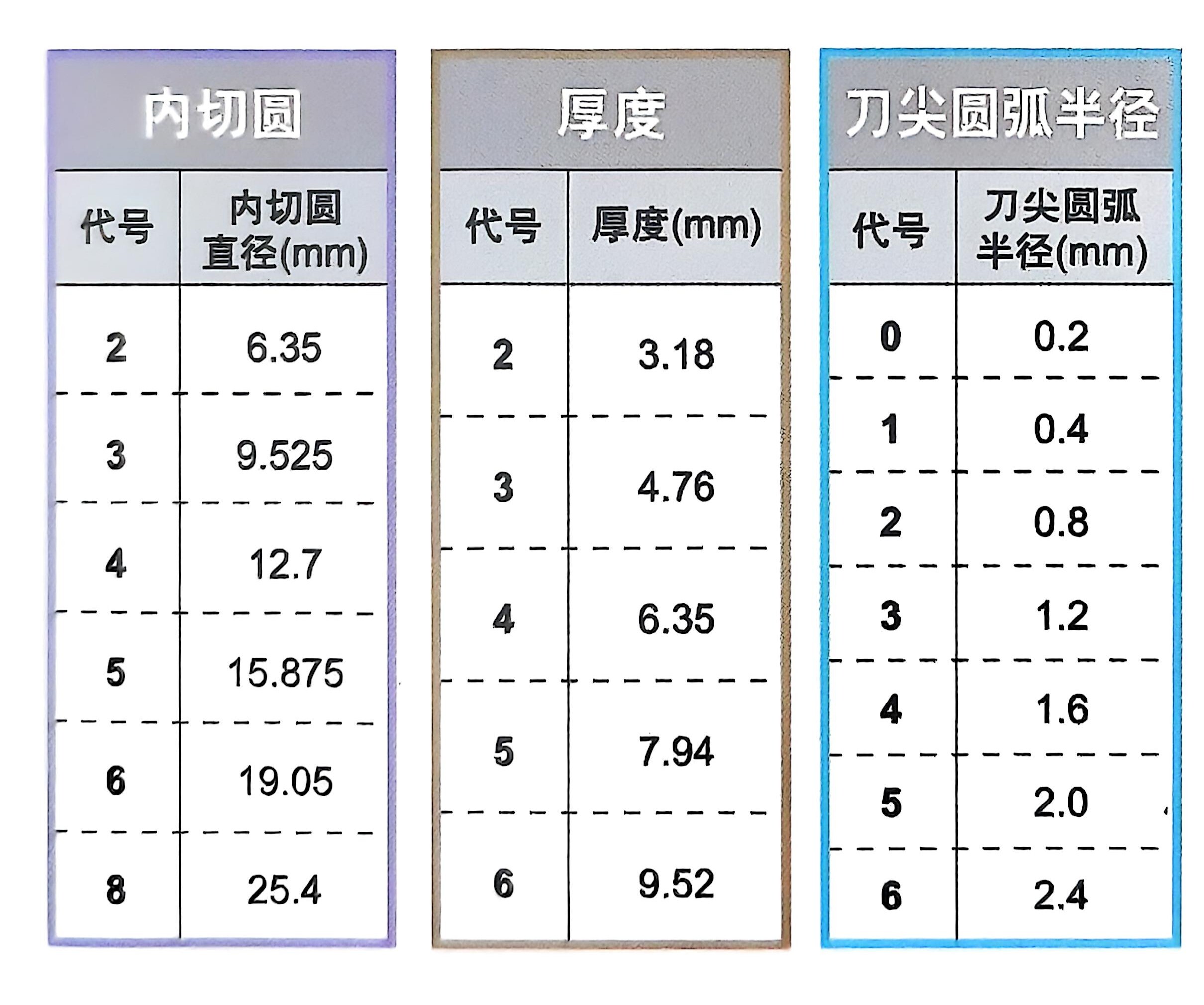 Carbide turning inserts nomenclature ISO rule