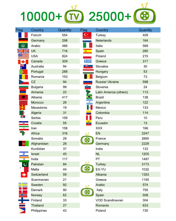 10000+ Live 25000+ VOD Greece IPTV subscription Greek live channels USA ...