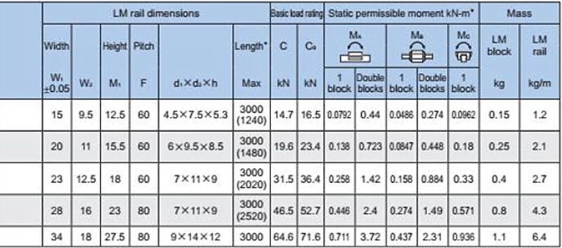 Best THK Linear motion guide LM block SSR20XW