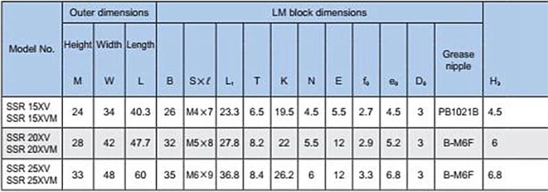 Best THK Linear motion guide LM block SSR20XV